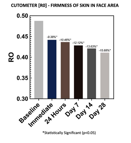 Elasticity and Viscoelasticity Cutometer Clinical Study – Delavie Sciences