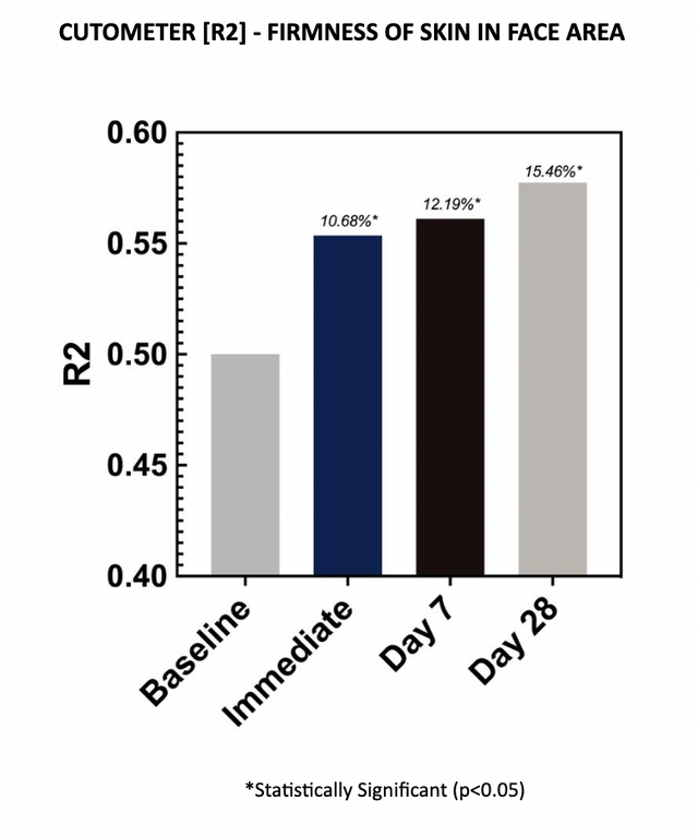 Elasticity and Viscoelasticity Cutometer Clinical Study – Delavie Sciences