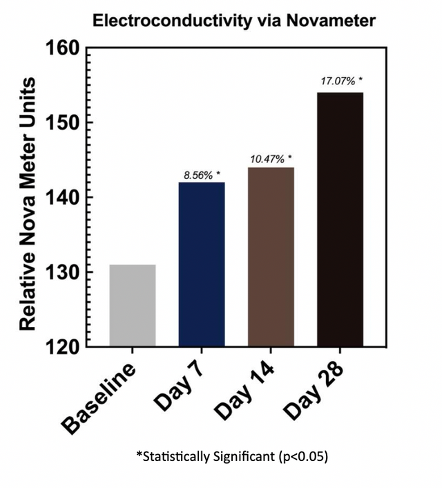 Nova Dermal Phase Meter Clinical Study – Delavie Sciences